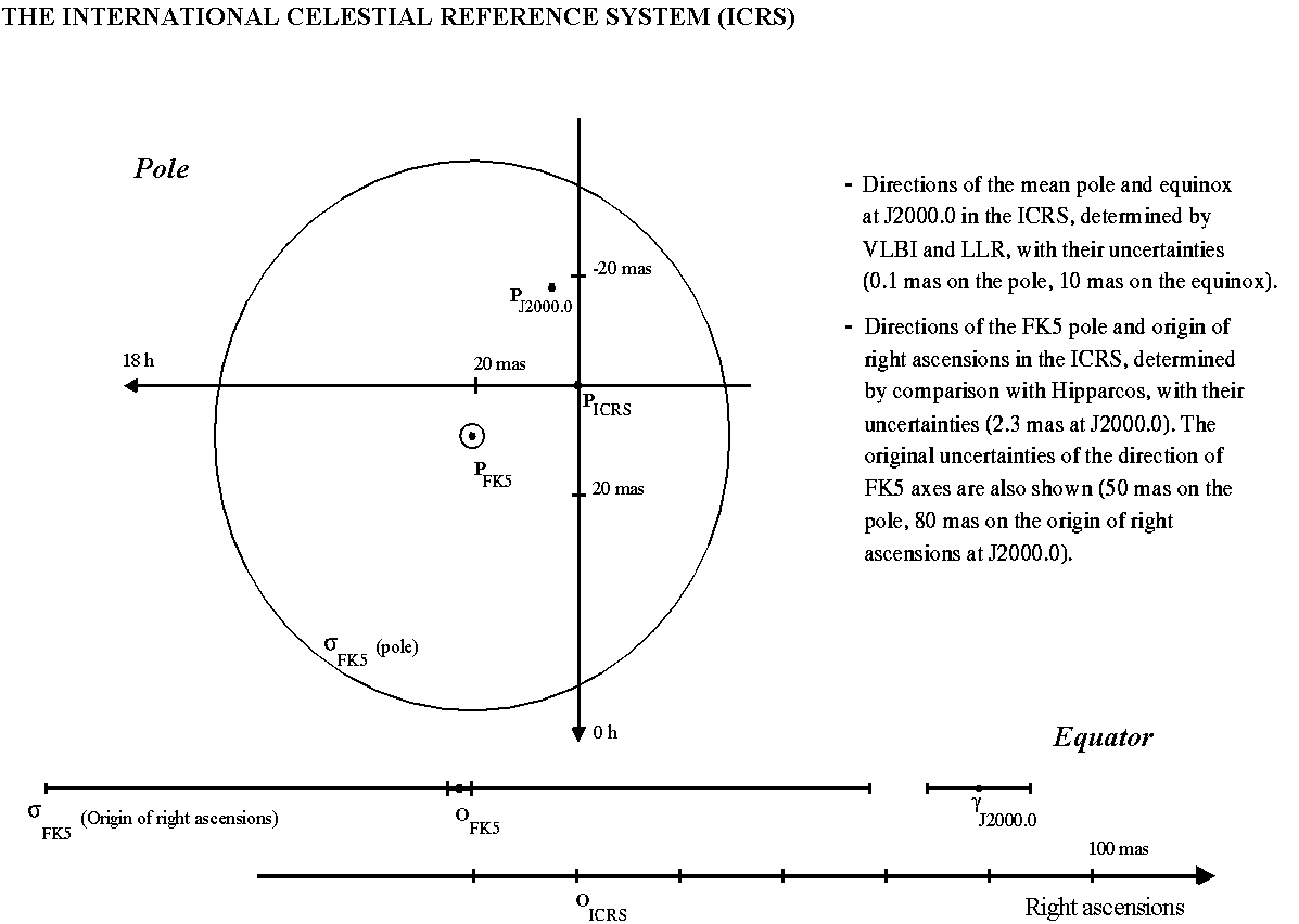 国际天球参考系统 —— ICRS 简介 | 庭之野